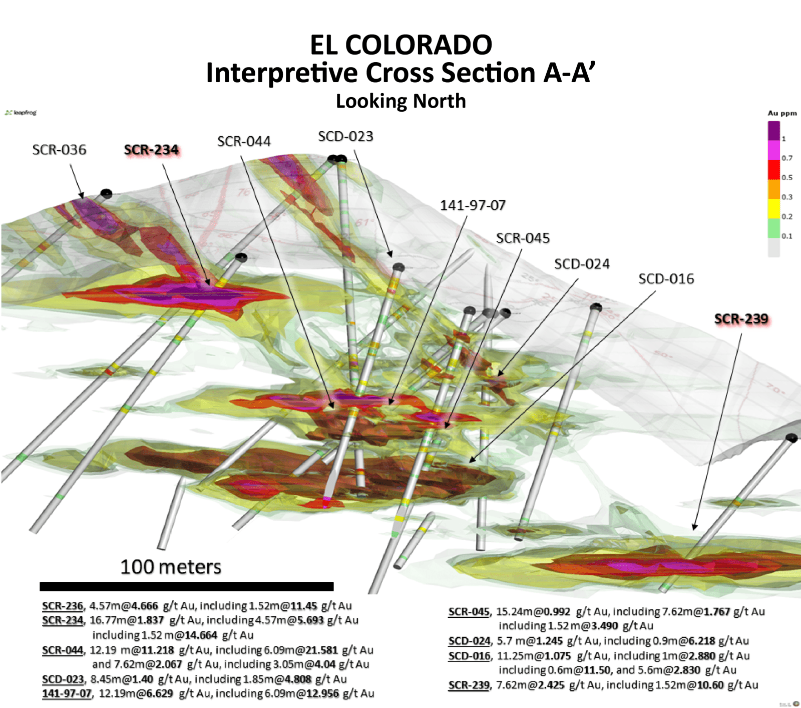 Sonoro Extends El Colorado Zone: Reports 14.6 g/t Gold Over 1.52 Meters ...
